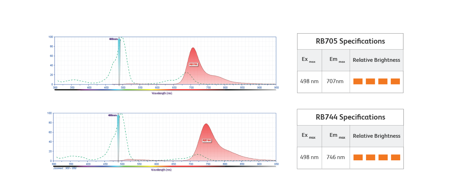 Spectral Flow Cytometry