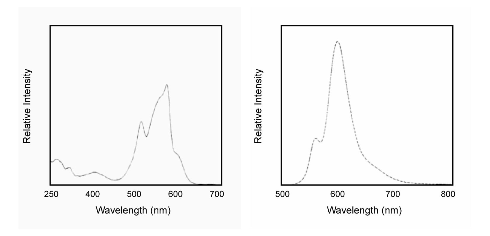 PE-Texas Red Streptavidin