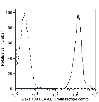 Alexa Fluor® 488 Mouse anti-Human HLA-ABC