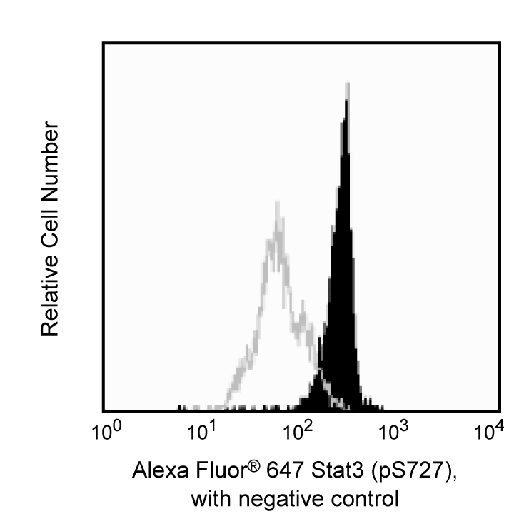 Alexa Fluor® 647 Mouse Anti-Stat3 (pS727)
