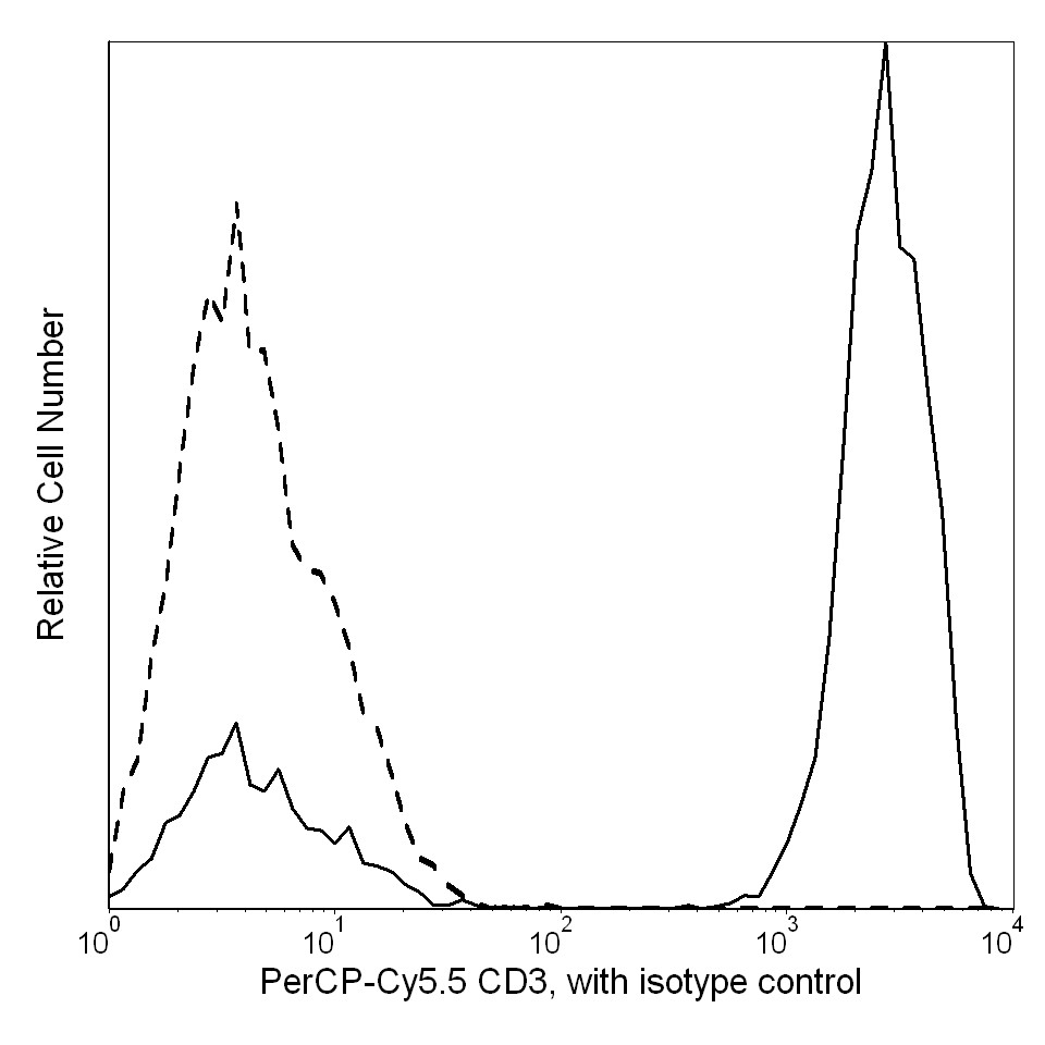 PerCP-Cy™5.5 Mouse Anti-Human CD3