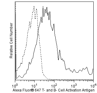 Alexa Fluor® 647 Rat Anti-Mouse T- and B-Cell Activation Antigen