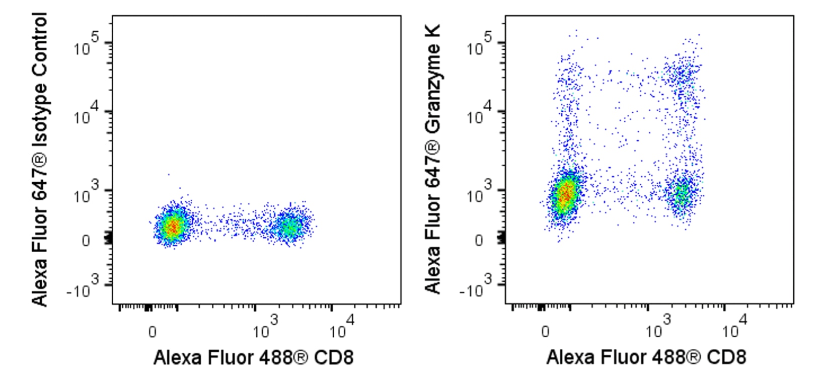 Alexa Fluor® 647 Mouse Anti-Human Granzyme K