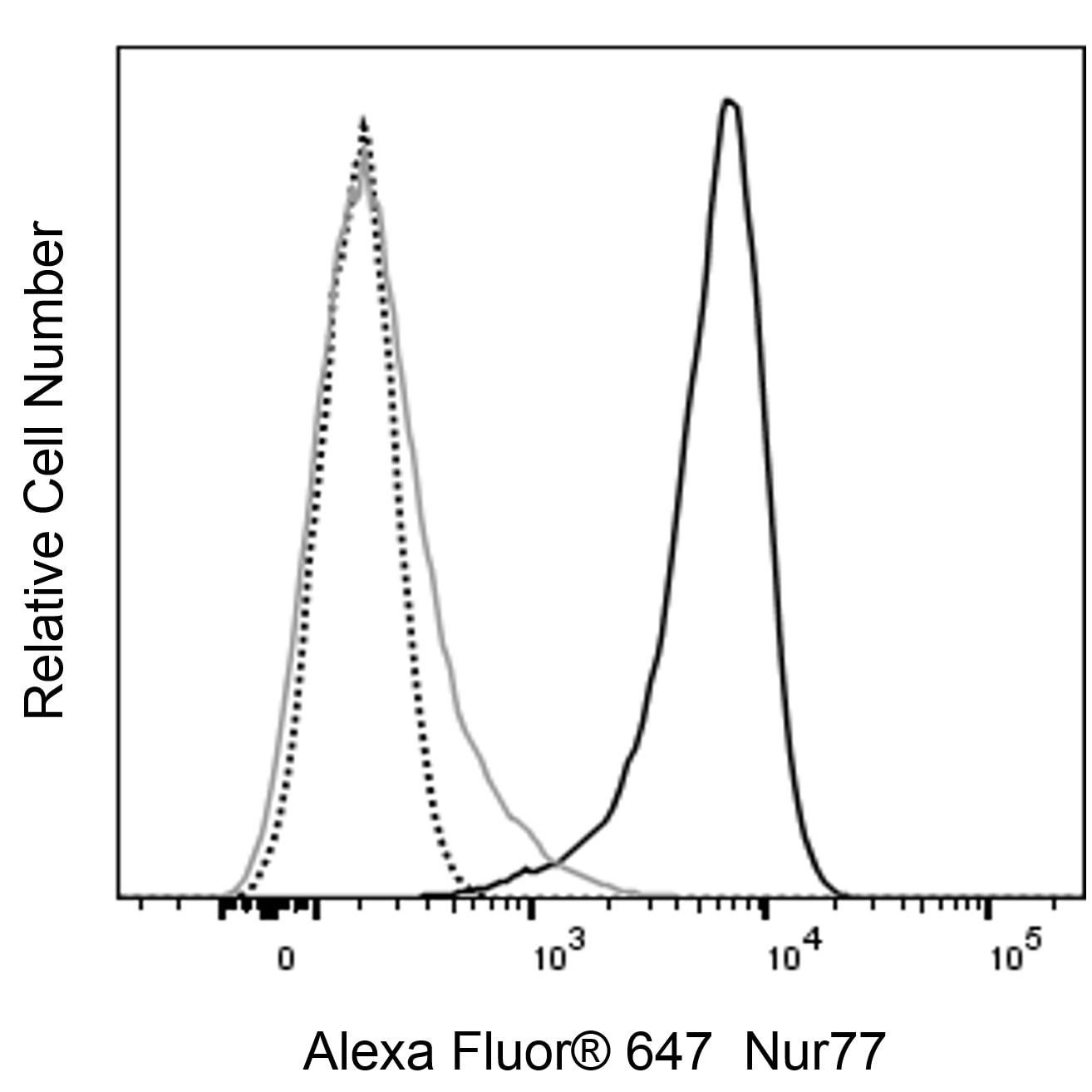 Alexa Fluor® 647 Mouse Anti-Nur77