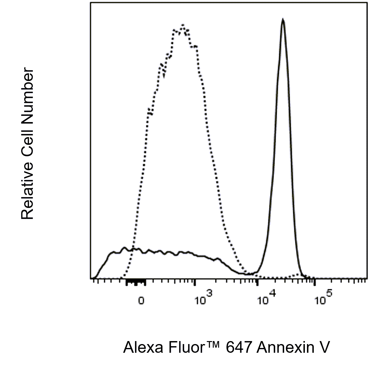 Alexa Fluor™ 647 Annexin V