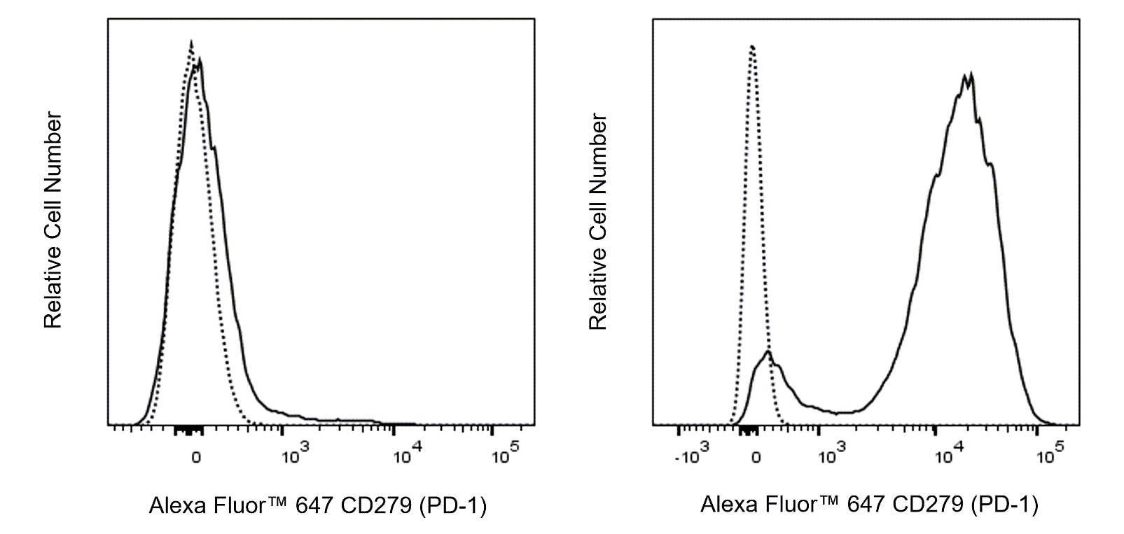 Alexa Fluor™ 647 Rat Anti-Mouse CD279 (PD-1)