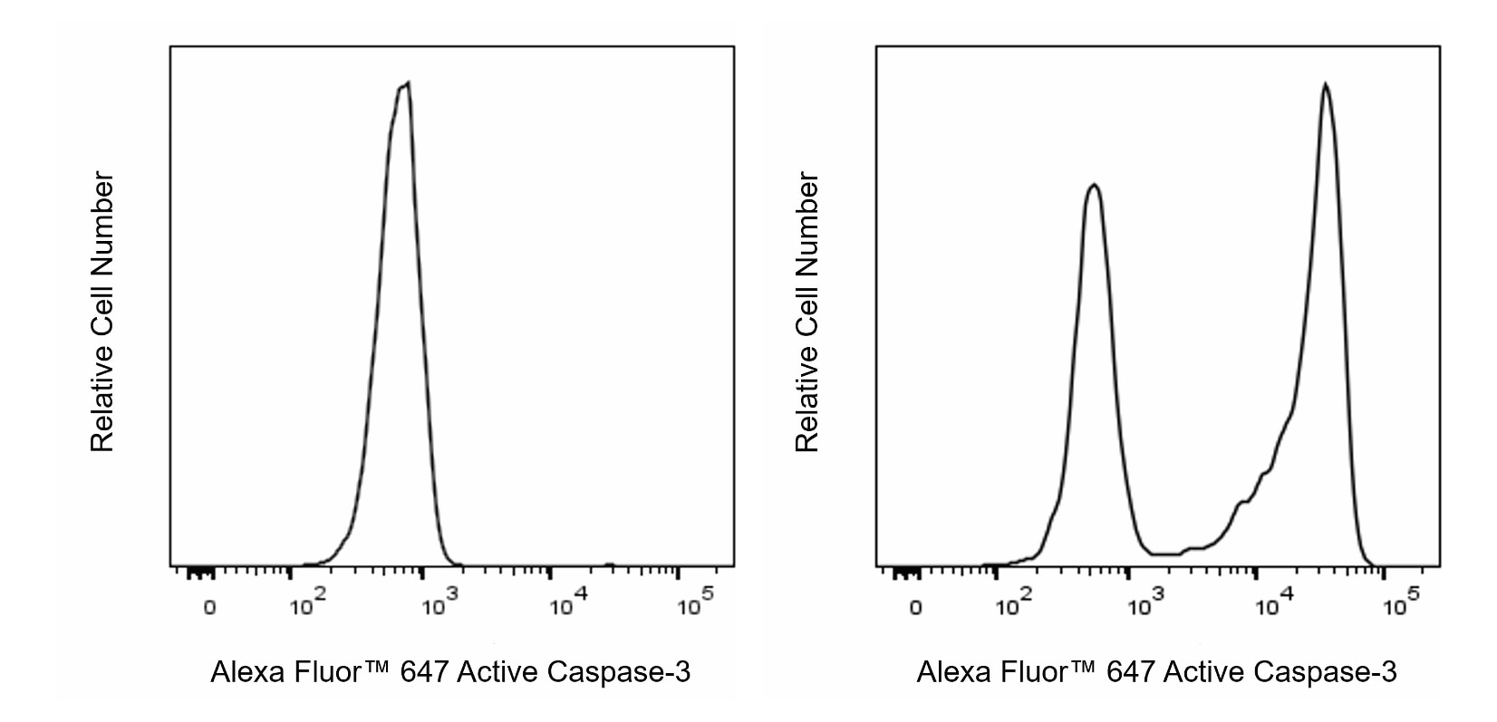 Alexa Fluor™ 647 Rabbit Anti-Active Caspase-3