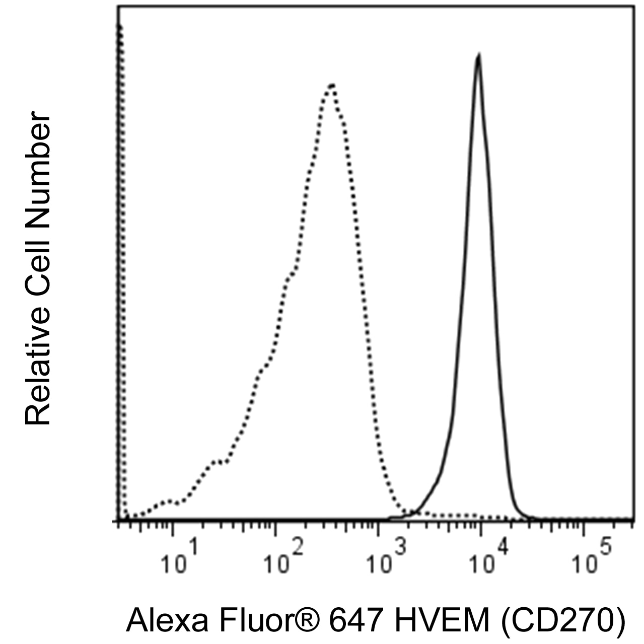 Alexa Fluor® 647 Mouse Anti-Human HVEM (CD270)