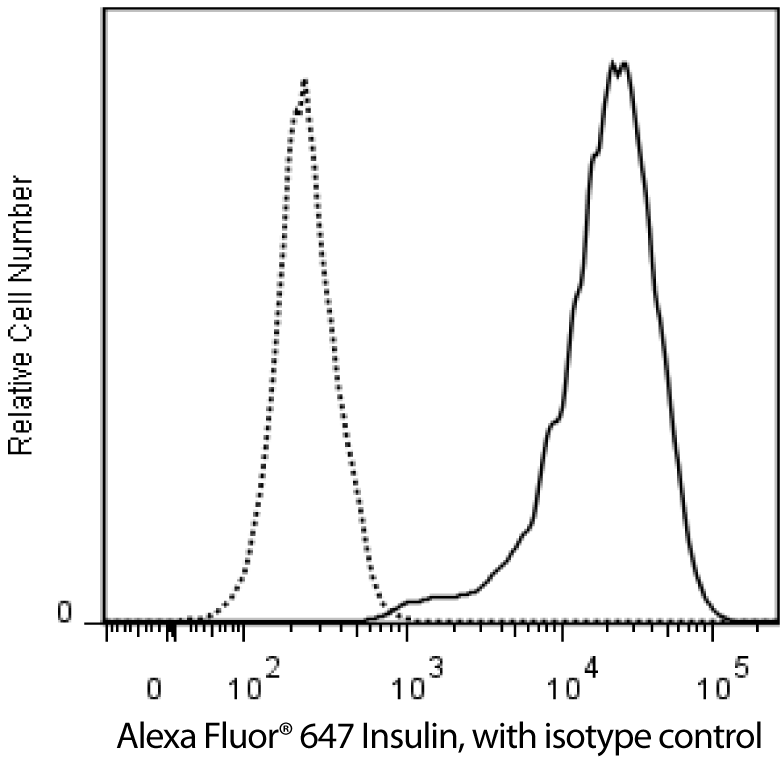 Alexa Fluor® 647 Mouse Anti-Insulin