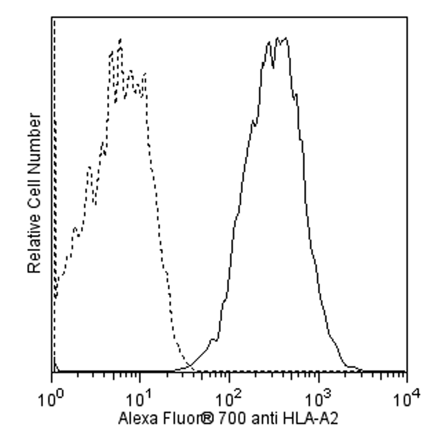 Alexa Fluor® 700 Mouse Anti-Human HLA-A2