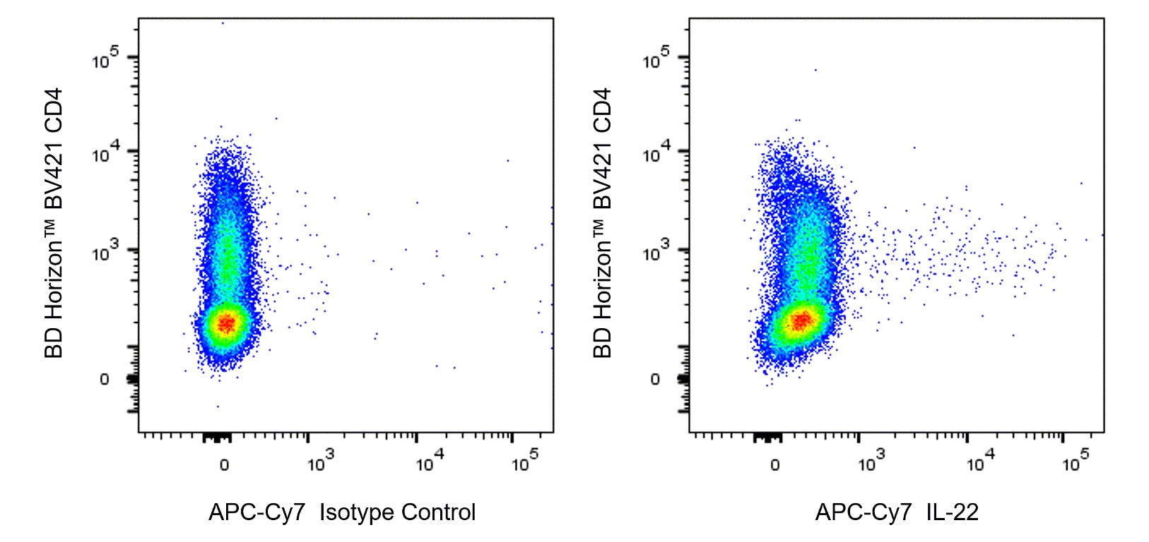 APC-Cy7 Mouse Anti-Human IL-22