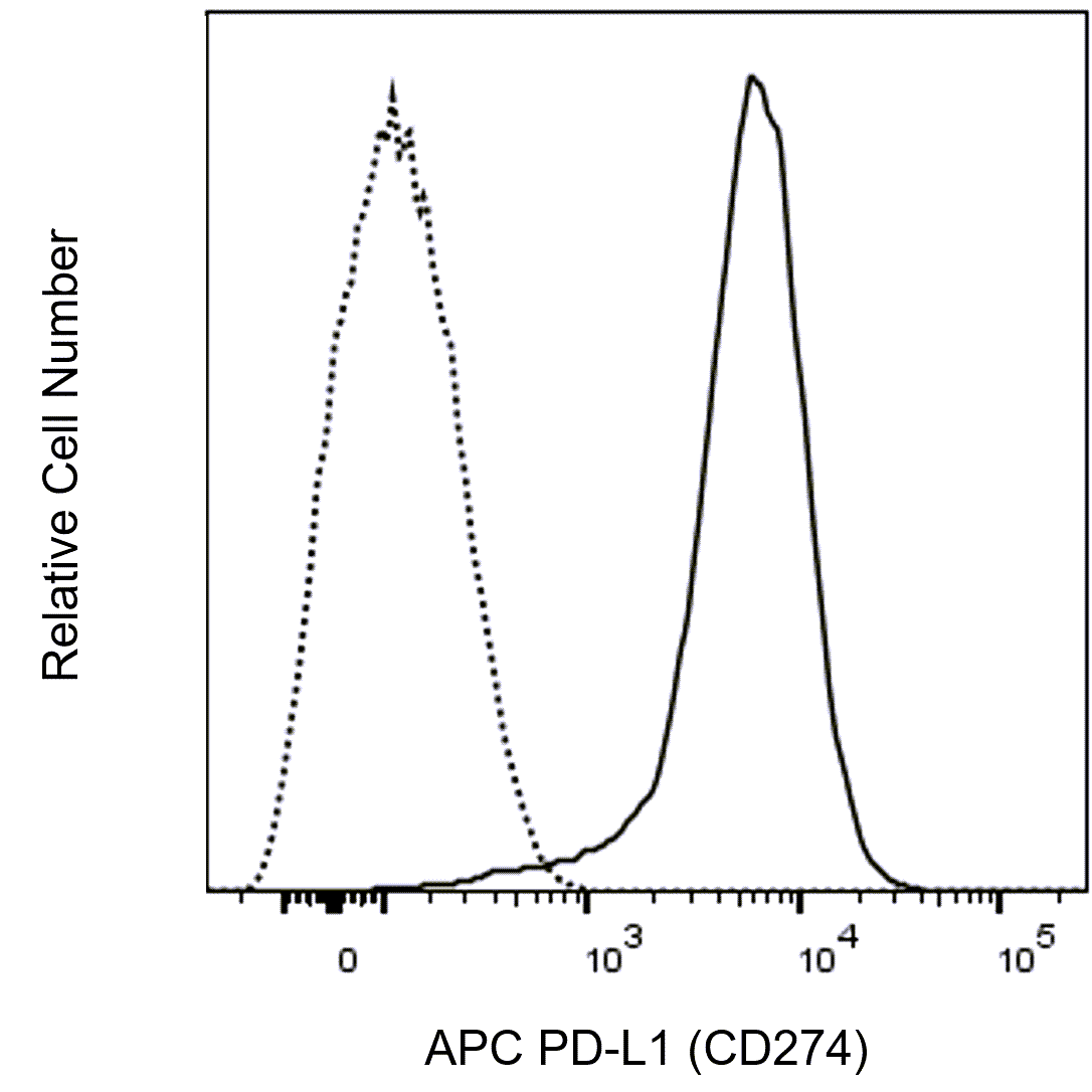 APC Mouse Anti-Human PD-L1 (CD274)