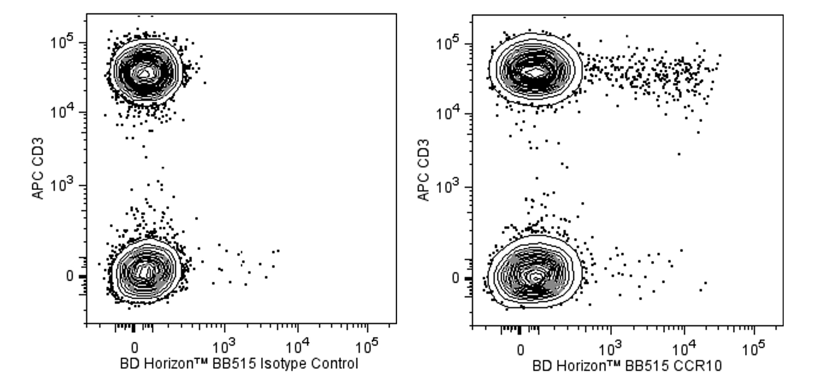 BB515 Mouse Anti-Human CCR10