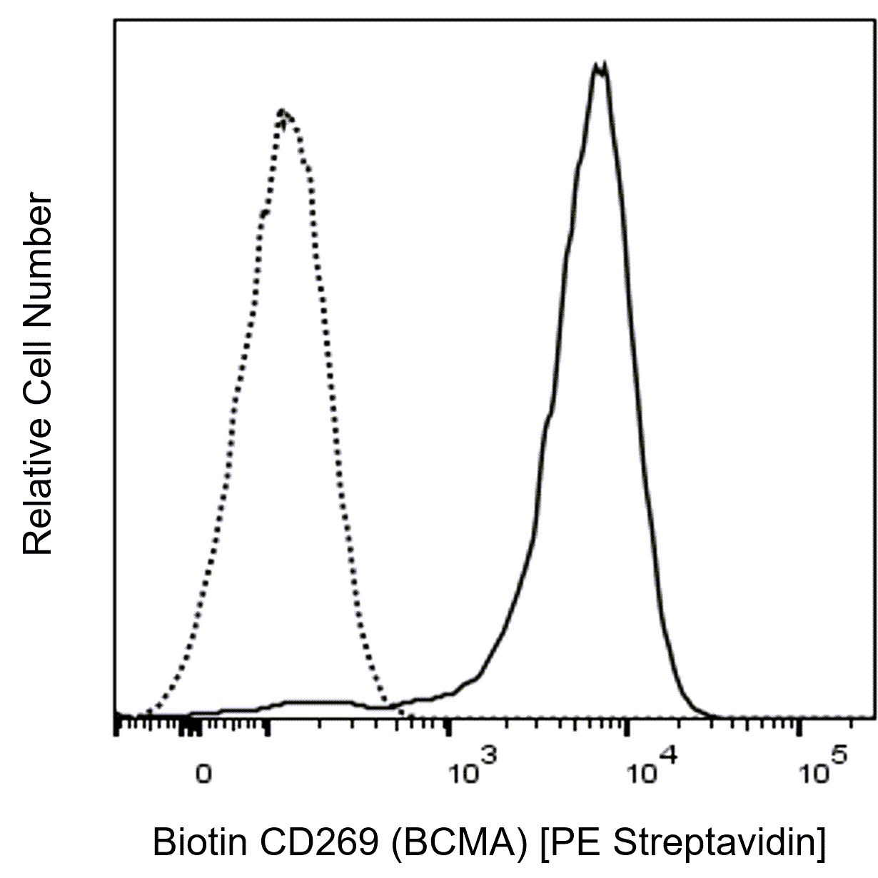 Biotin Mouse Anti-Human CD269 (BCMA)