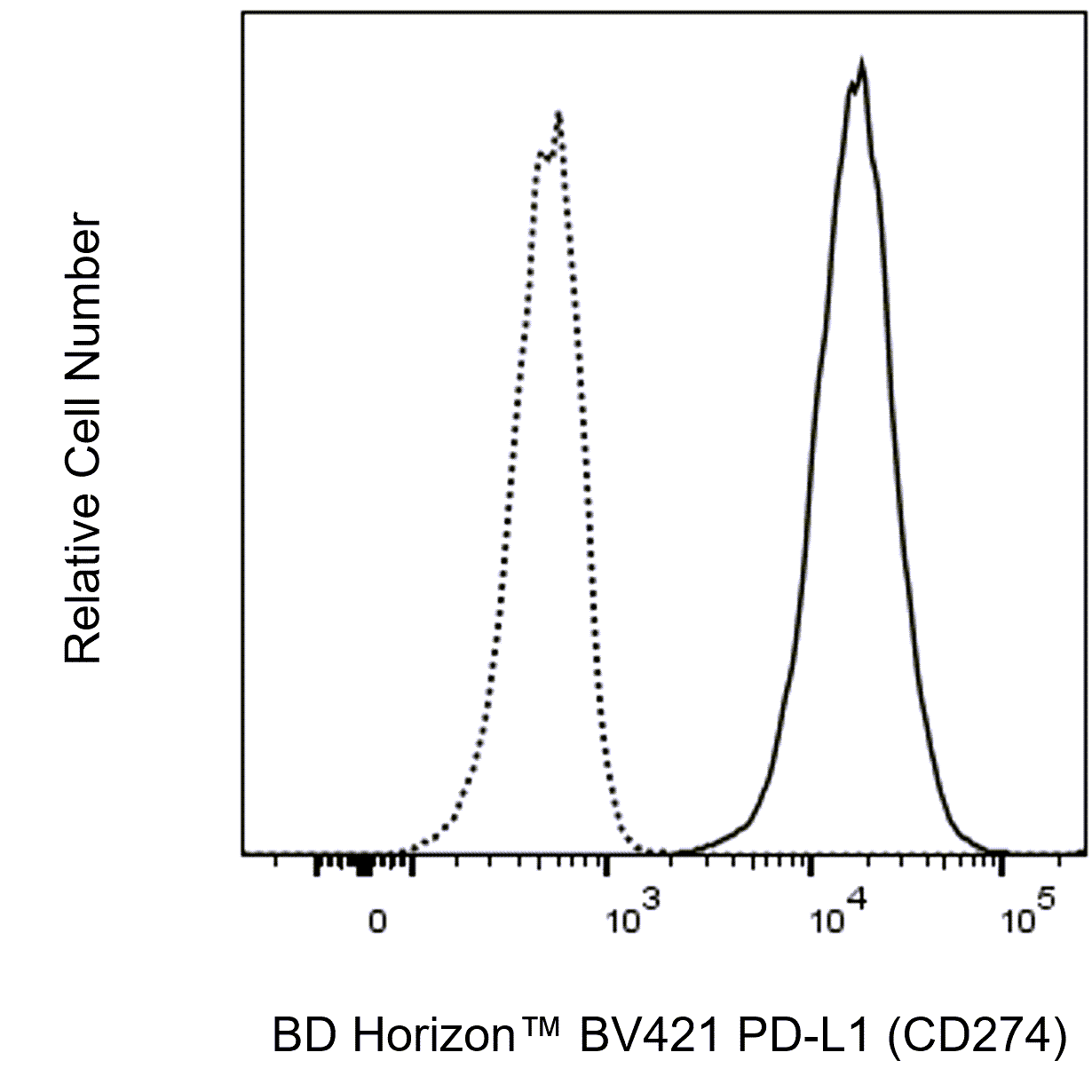BV421 Mouse Anti-Human PD-L1 (CD274)