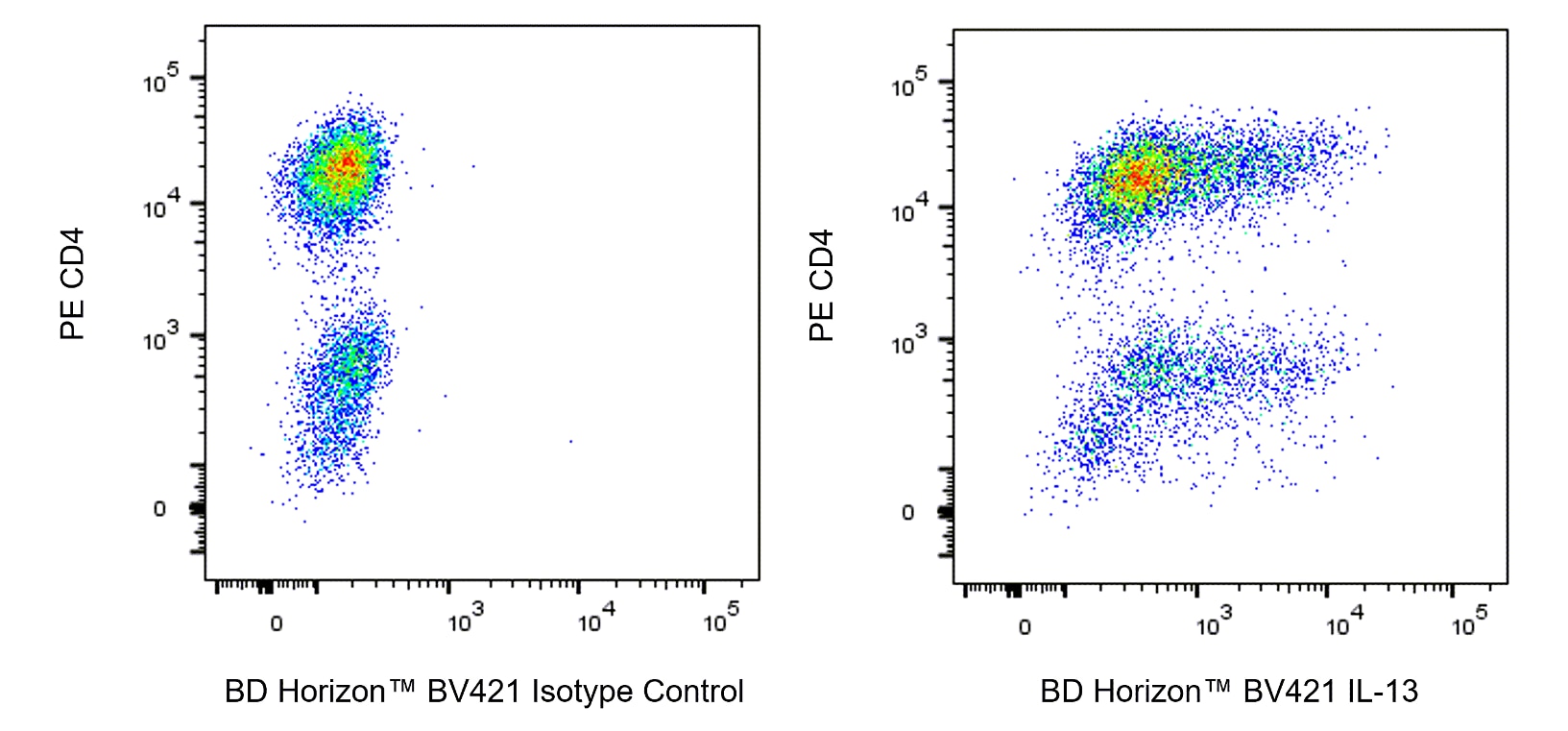 BV421 Rat Anti-Mouse IL-13