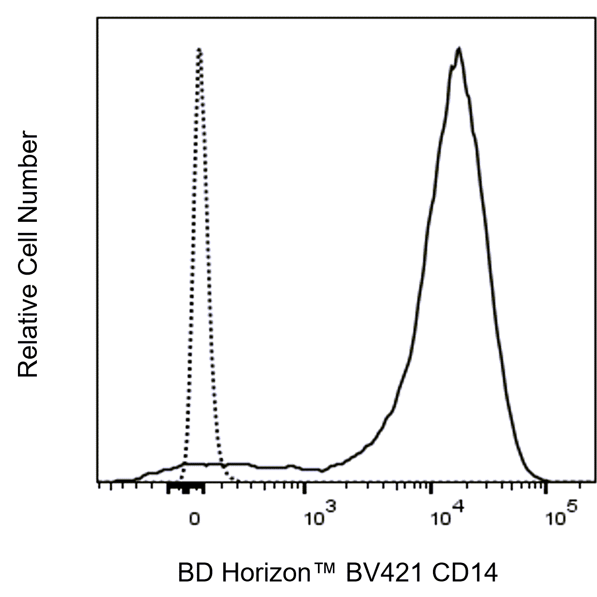 BV421 Rat Anti-Mouse CD14