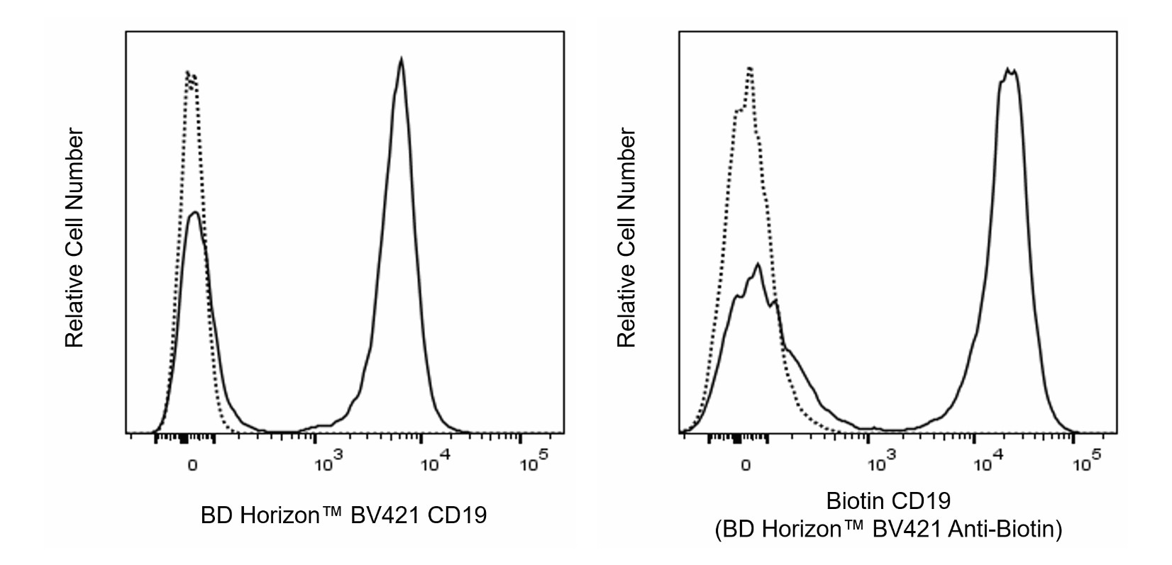 BV421 Mouse Anti-Biotin