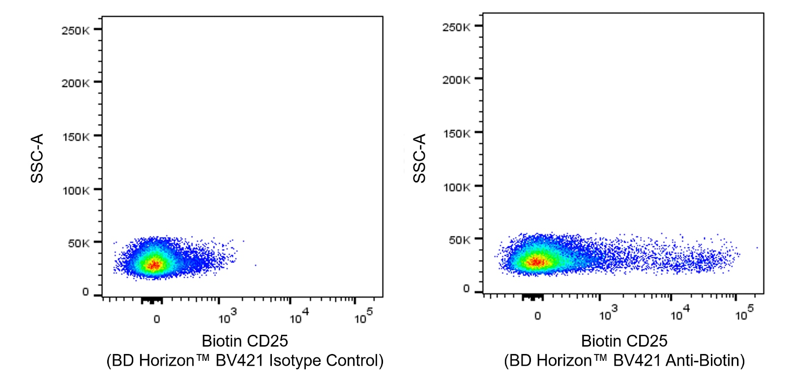 BV421 Mouse Anti-Biotin