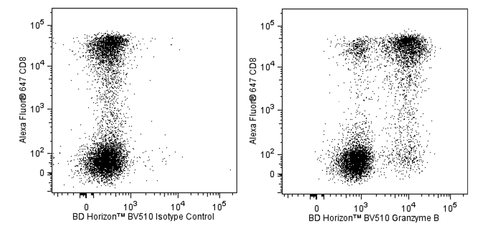 BV510 Mouse Anti-Human Granzyme B