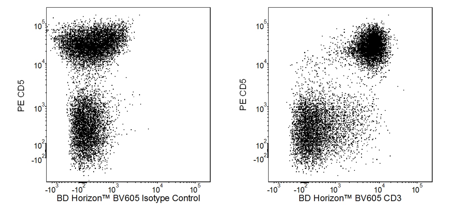 BV605 Mouse Anti-Rat CD3