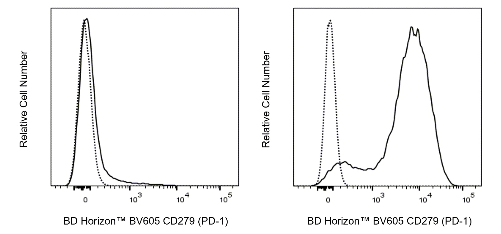 BV605 Rat Anti-Mouse CD279 (PD-1)