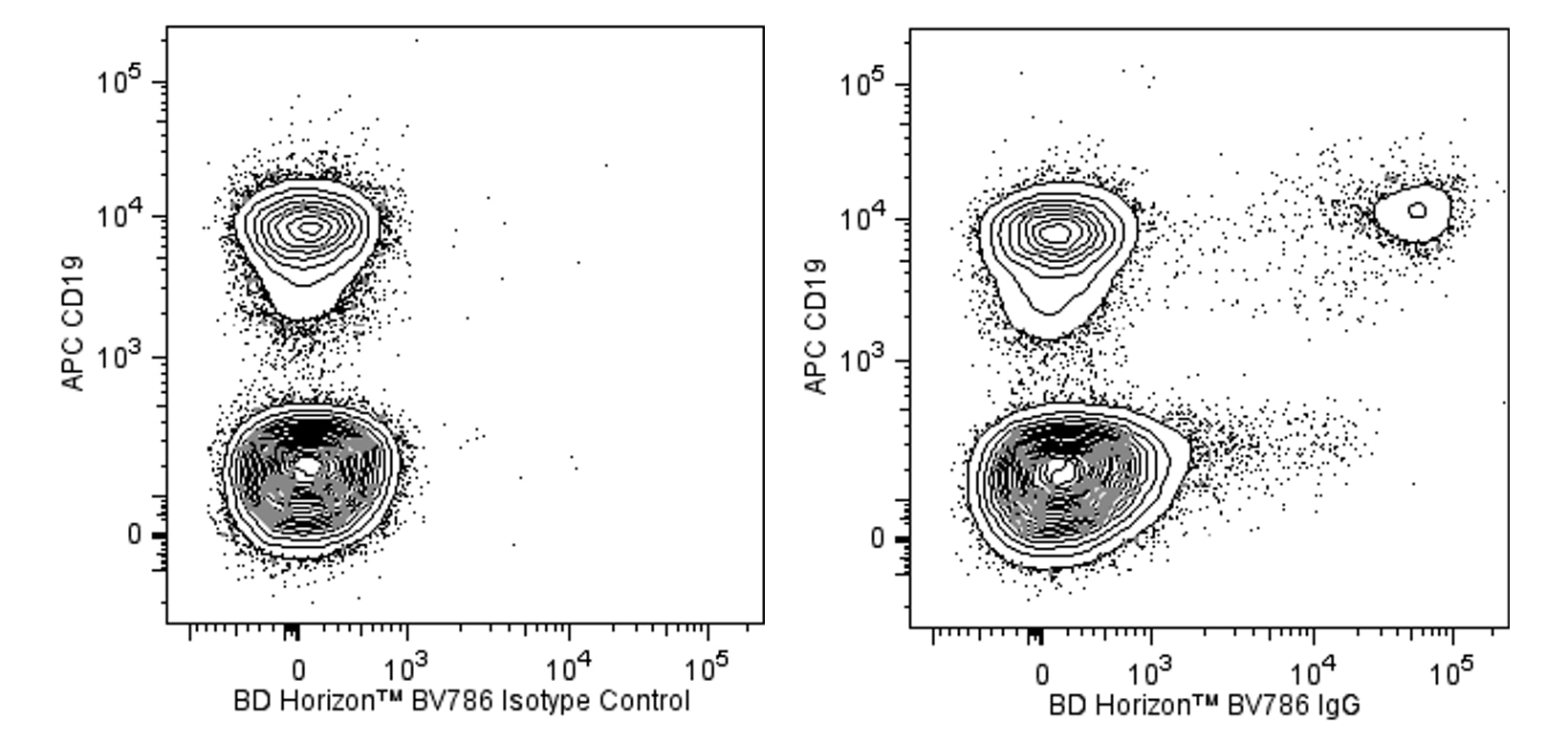 BV786 Mouse Anti-Human IgG