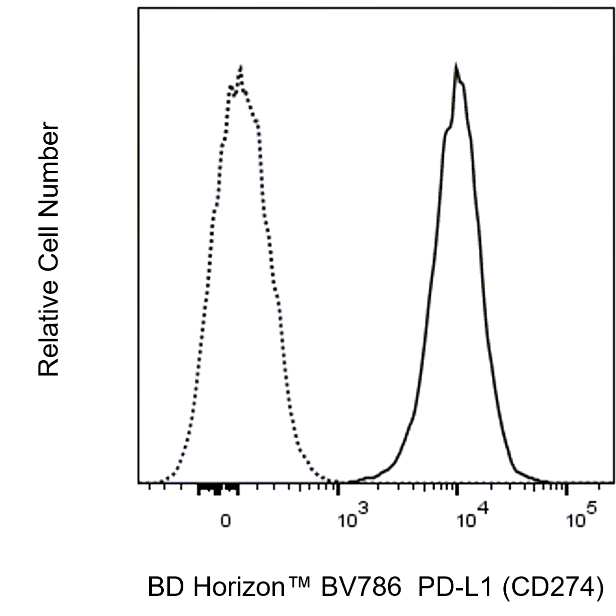 BV786 Mouse Anti-Human PD-L1 (CD274)