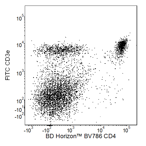 BV786 Rat Anti-Mouse CD4