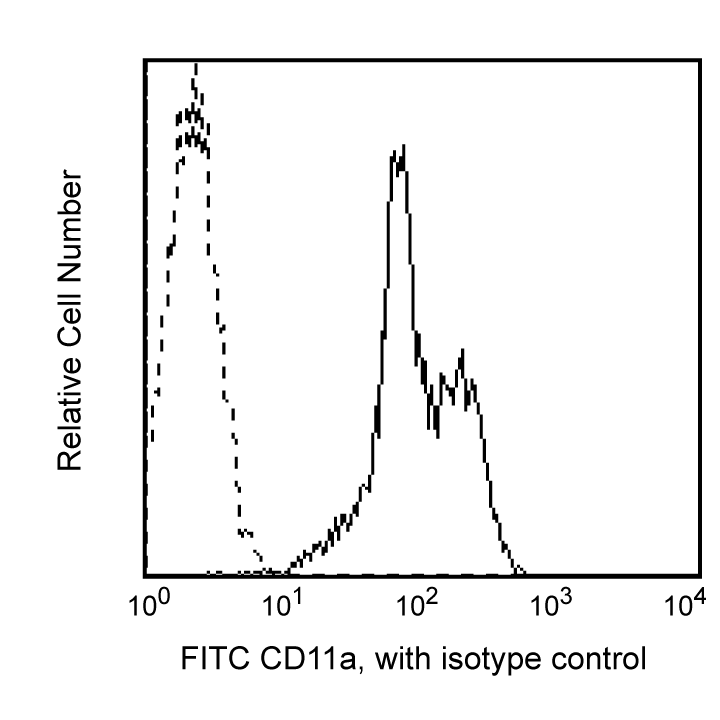 FITC Mouse Anti-Human CD11a