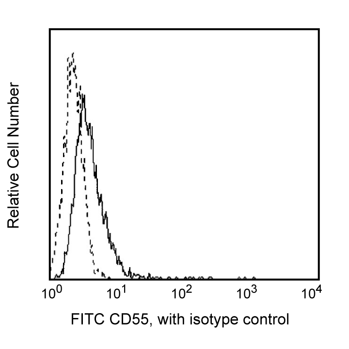 FITC Mouse Anti-Human CD55