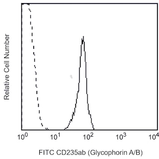PE Mouse Anti-Human CD235a (Glycophorin A)