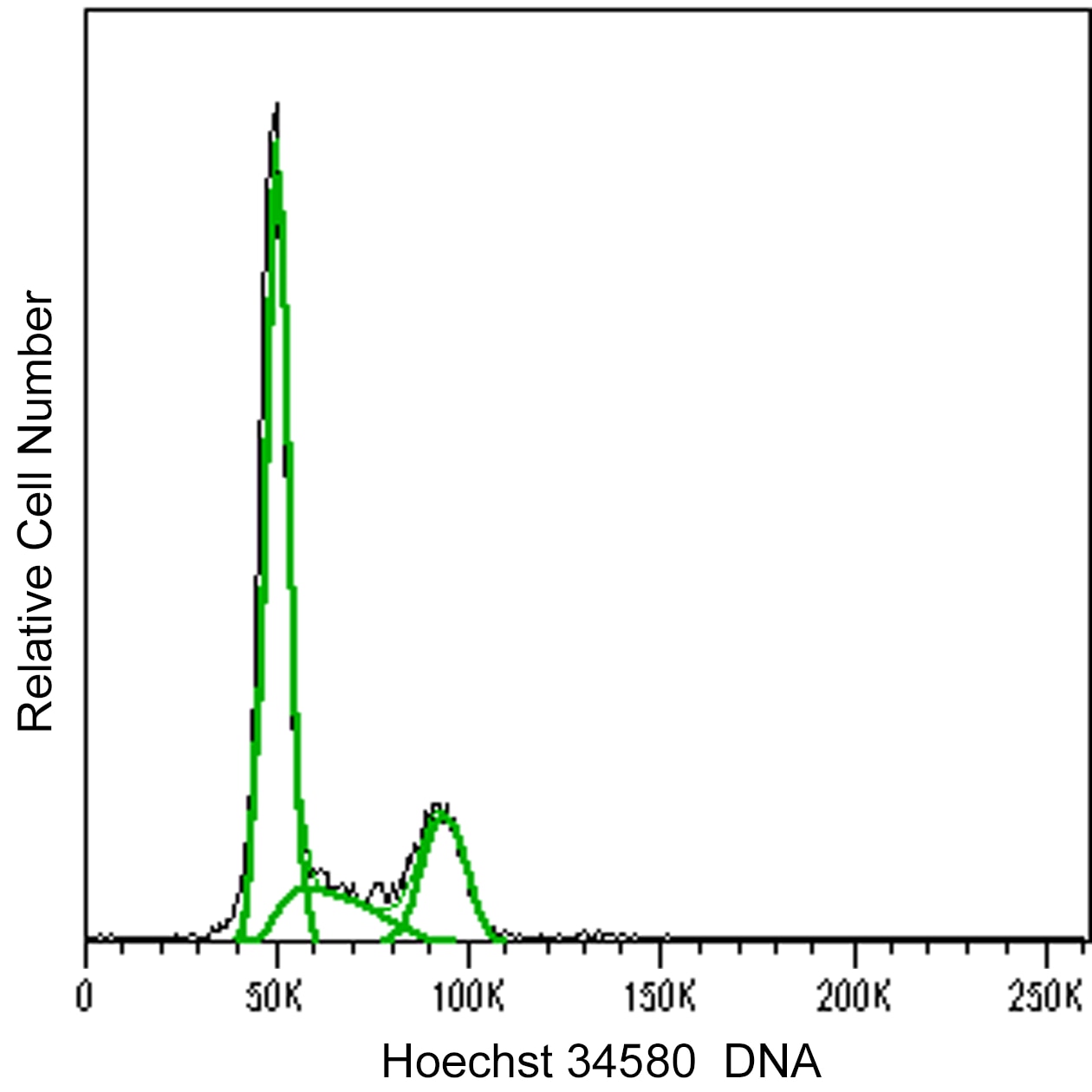 flow cytometry histogram