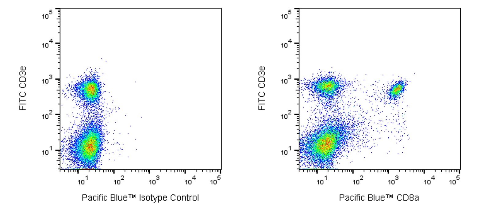 Pacific Blue™ Rat Anti-Mouse CD8a