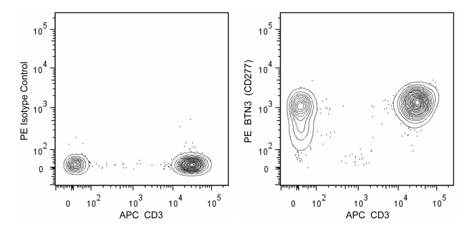 PE Mouse Anti-Human BTN3 (CD277)
