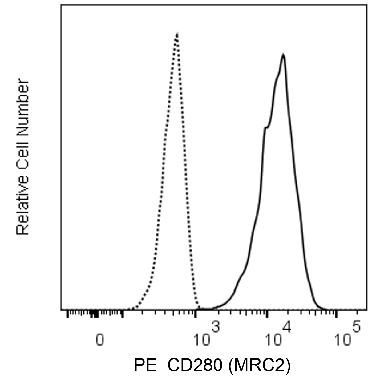 PE Mouse Anti-Human CD280 (MRC2)