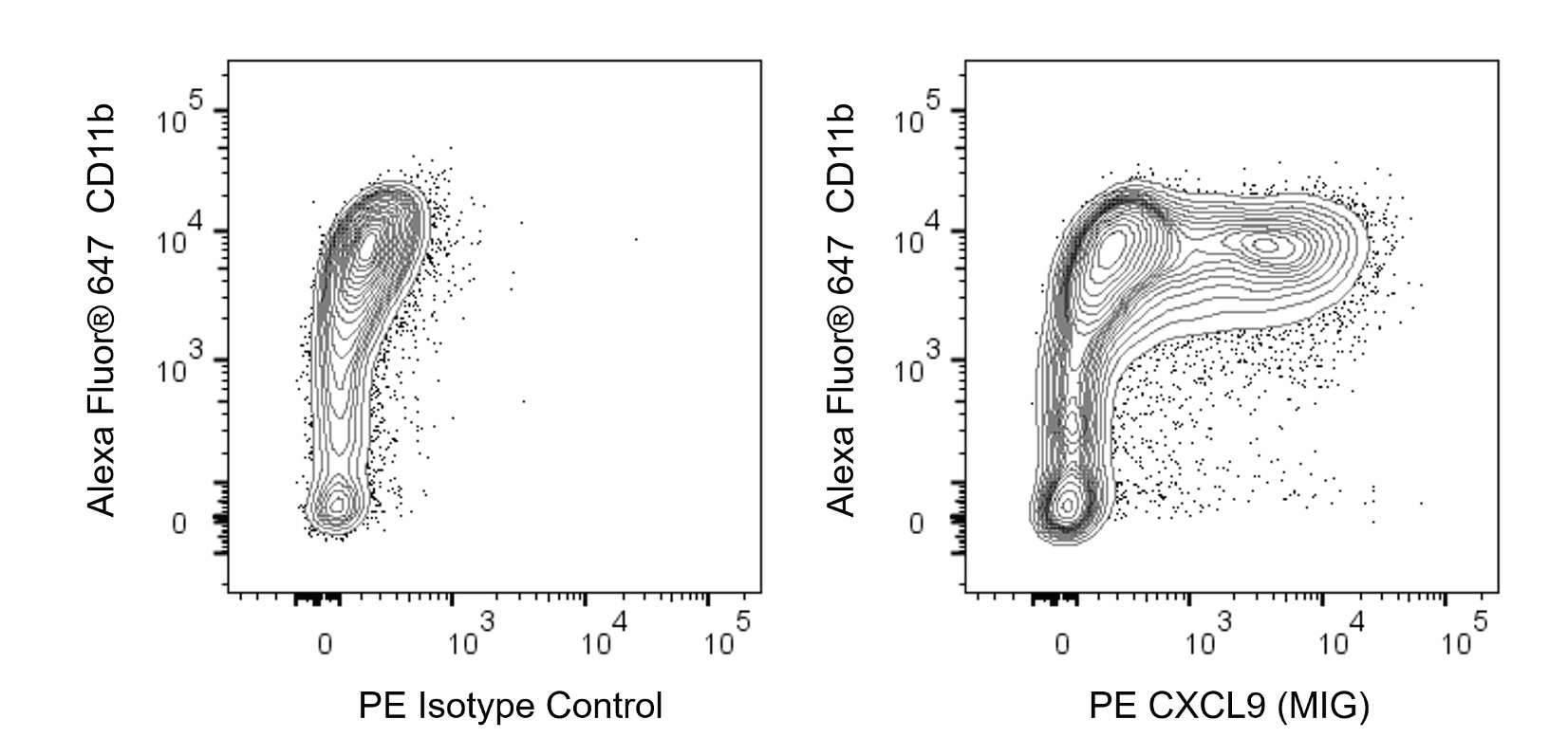 PE Hamster Anti-Mouse CXCL9 (MIG)
