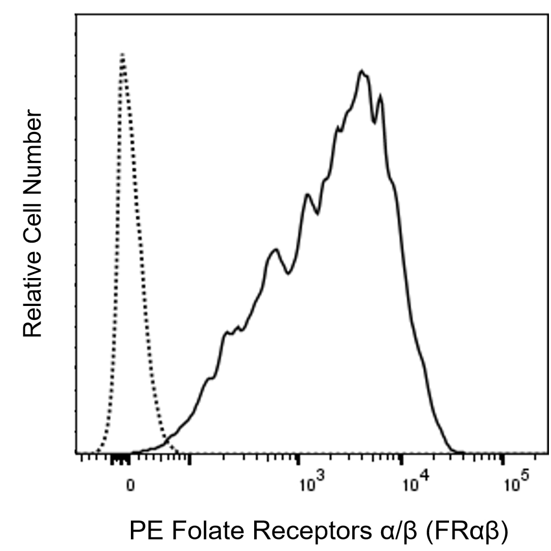 PE Rat Anti-Human Folate Receptors α/β (FRαβ)