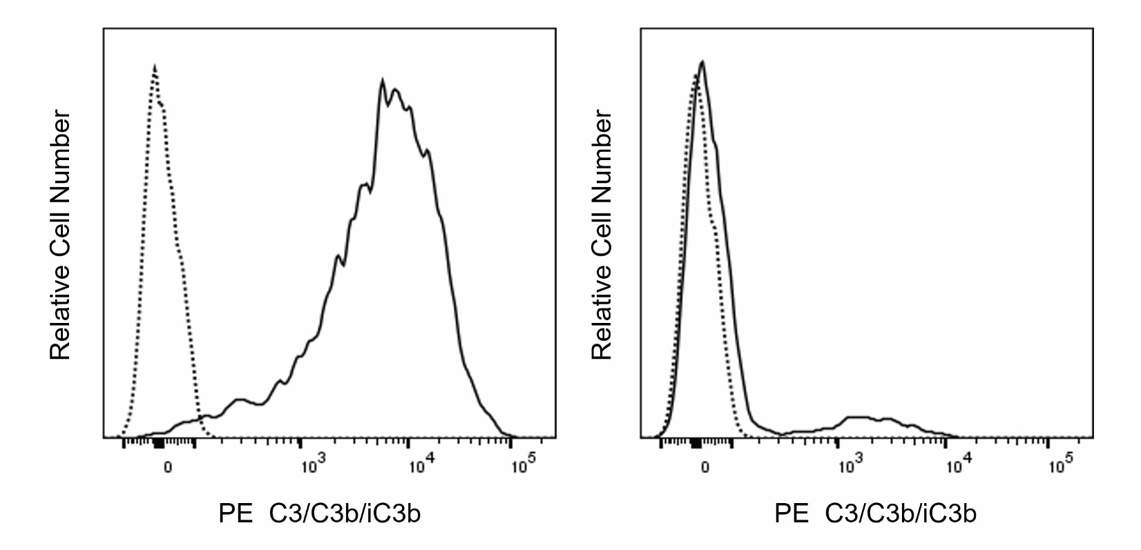 PE Mouse Anti-C3/C3b/iC3b