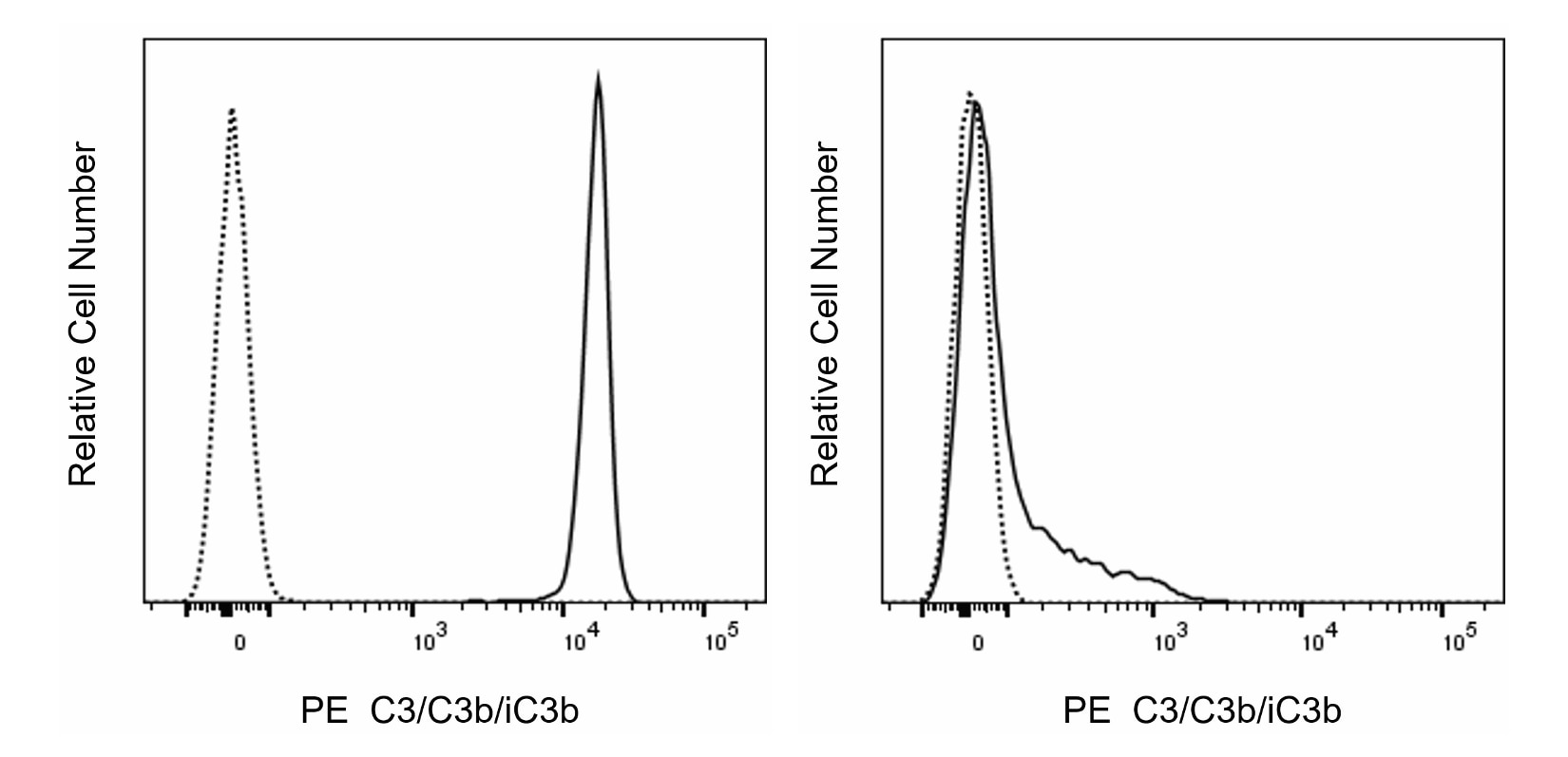 PE Mouse Anti-C3/C3b/iC3b