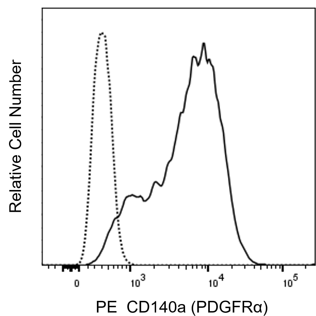 PE Mouse Anti-Human CD140a (PDGFRα)