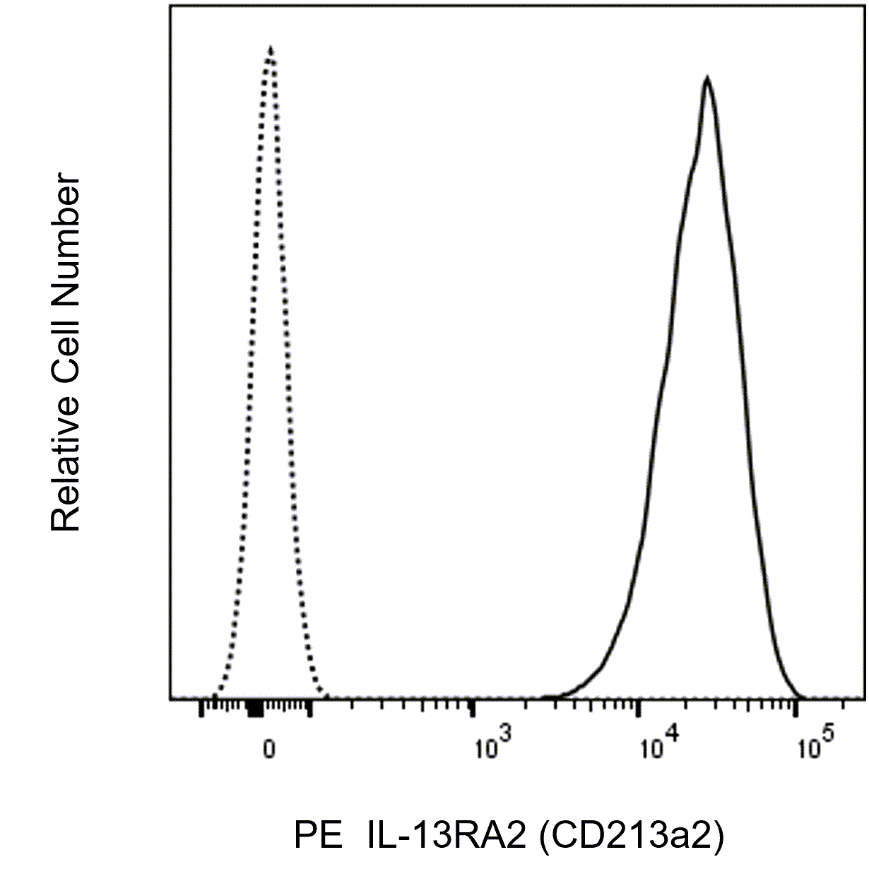 PE Mouse Anti-Human IL-13RA2 (CD213a2)