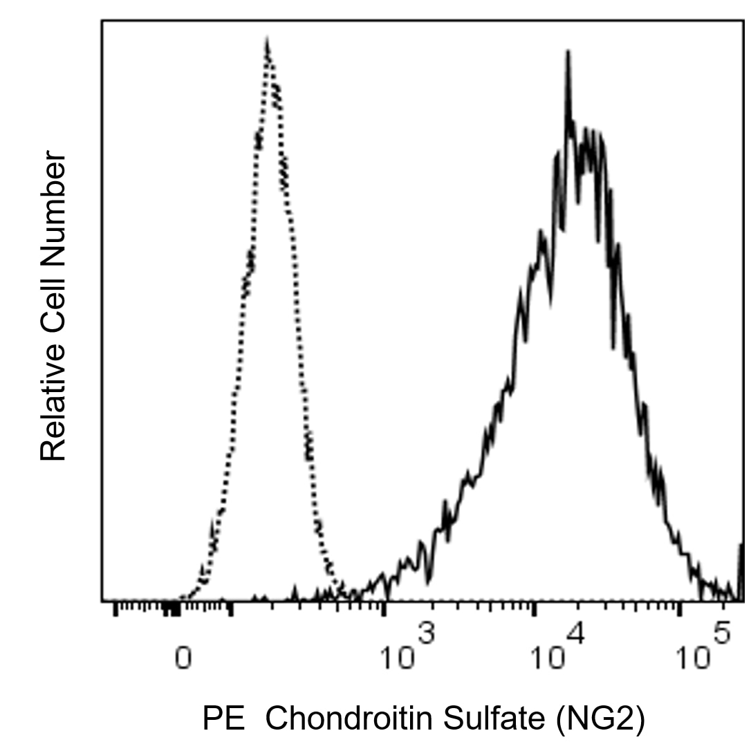 PE Mouse Anti-Human Chondroitin Sulfate (NG2)