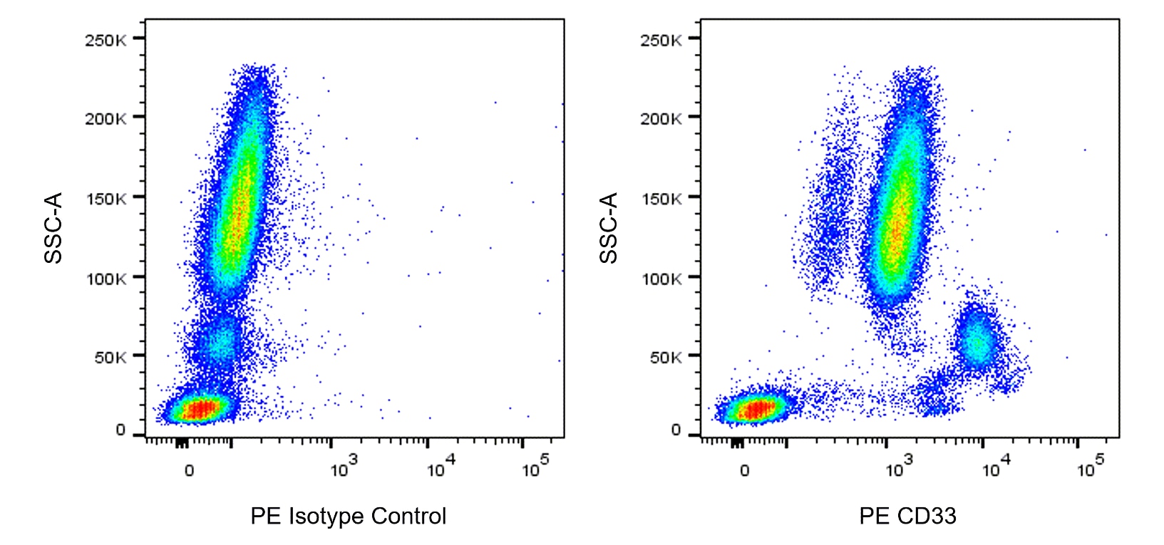 PE Mouse Anti-Human CD33