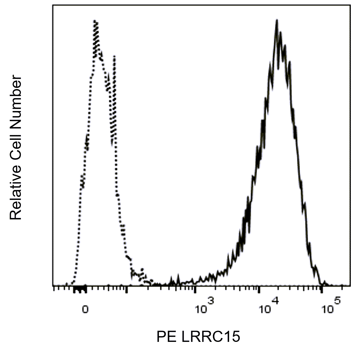 PE Rat Anti-Human LRRC15