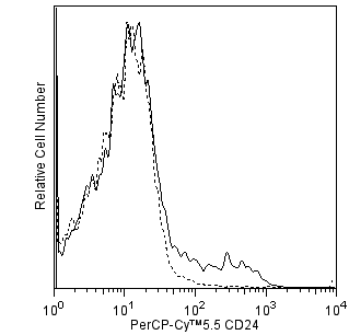 PerCP-Cy™5.5 Mouse Anti-Human CD24