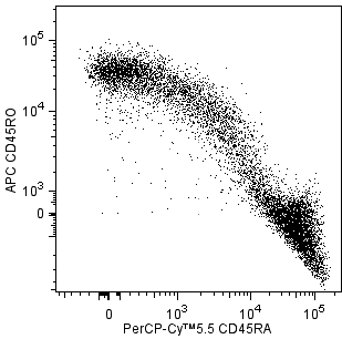 PerCP-Cy™5.5 Mouse Anti-Human CD45RA