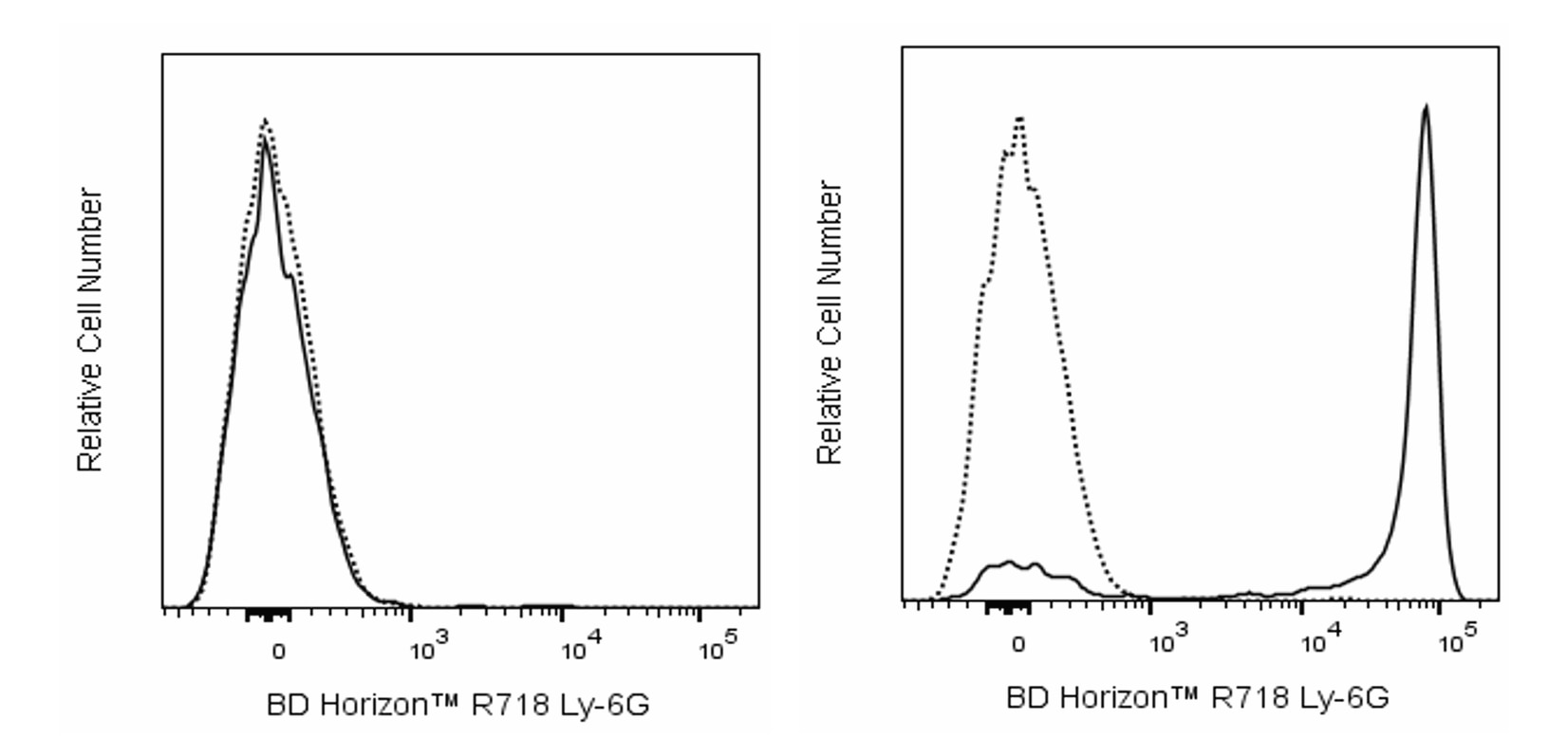 R718 Rat Anti-Mouse Ly-6G