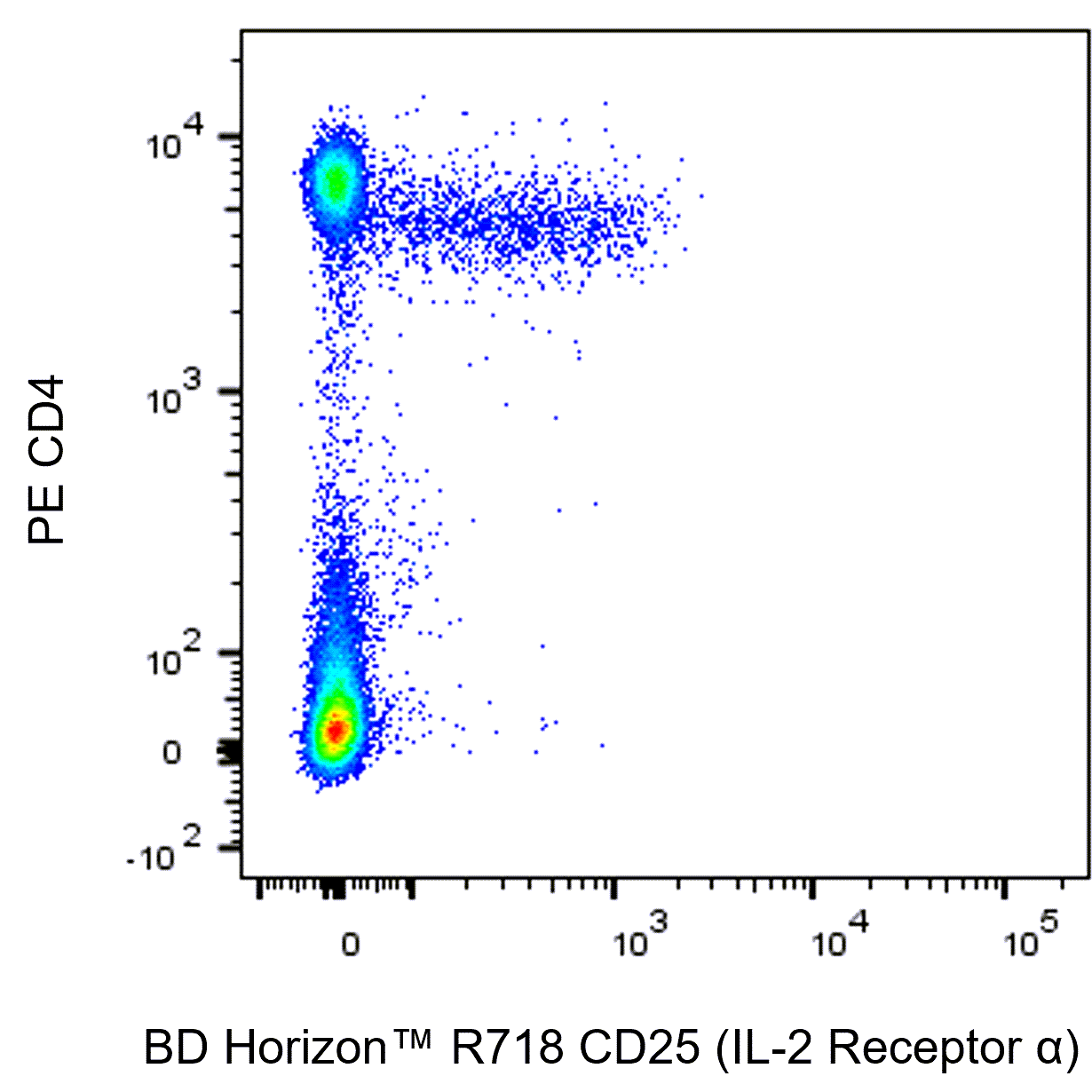R718 Rat Anti-Mouse CD25 (IL-2 Receptor α)