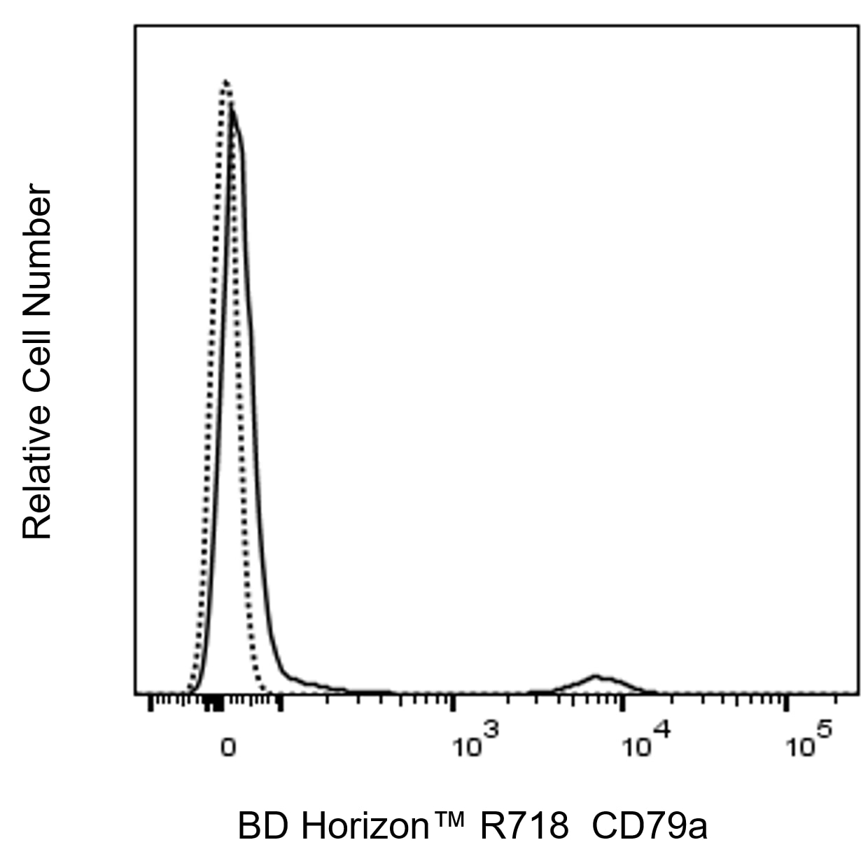 R718 Mouse Anti-Human CD79a